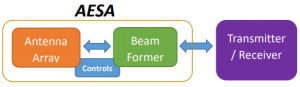 Active Electronically Steered Array - JEM Engineering