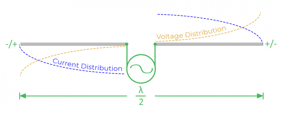 Dipoles: The Simplest, Most Common Antenna - JEM Engineering Blog