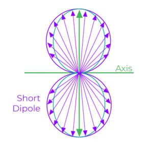 Dipoles: The Simplest, Most Common Antenna - JEM Engineering Blog