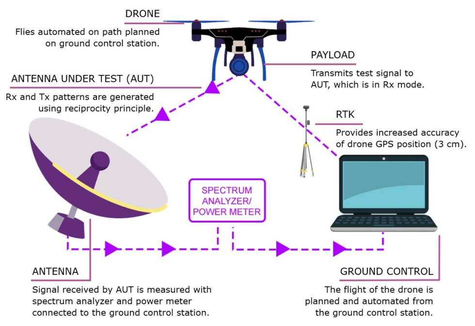 Part II: Inspecting & Testing Antennas with UAVs - JEM Engineering Blog